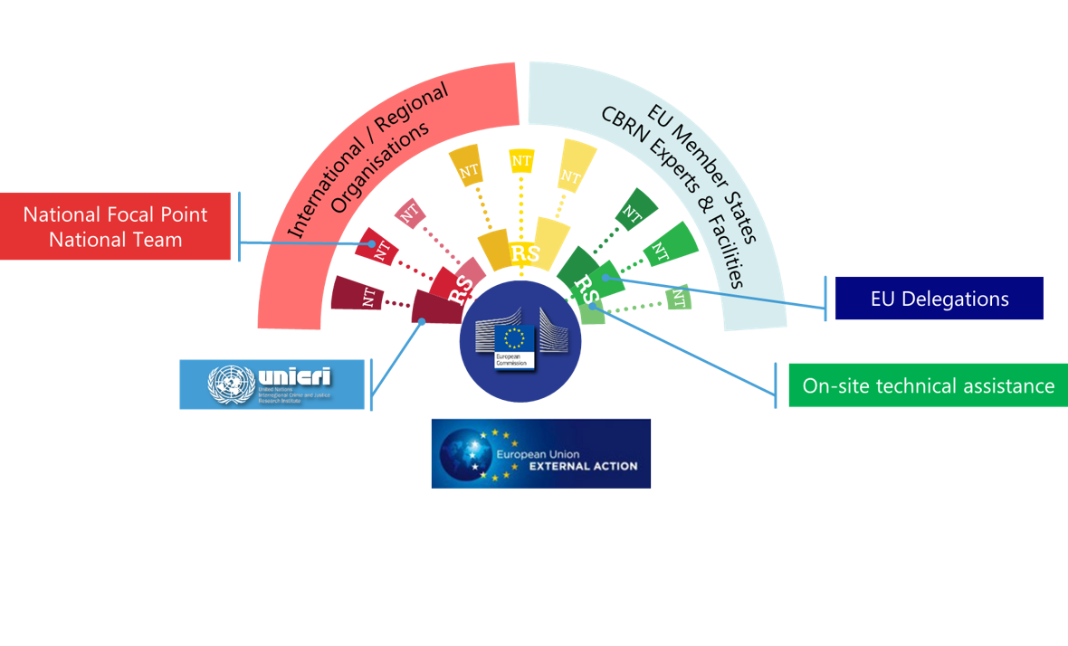 The Network - Chemical, Biological, Radiological and Nuclear Risk ...